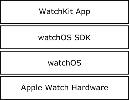 WatchOS 2 Apps – An Overview - Techotopia